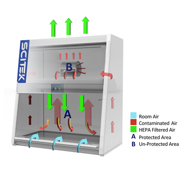 Difference Between Class II A2 Biosafety Cabinet & Class II B2 ...